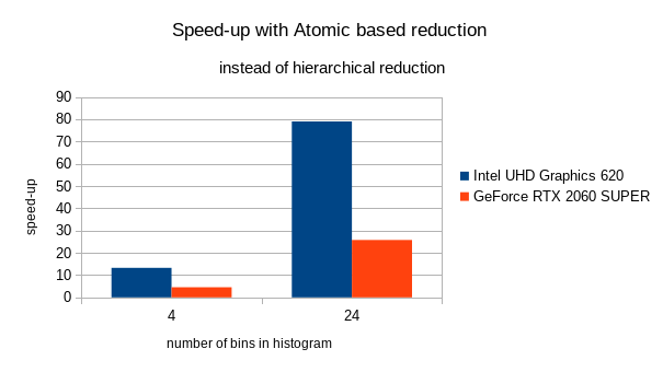 Histogram calculation on GPU using OpenCL | František Kolovský