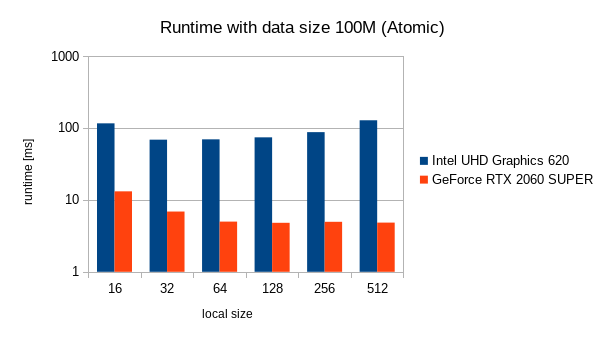 Histogram Calculation On Gpu Using Opencl František Kolovský